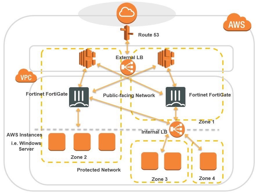 Deploying and configuring ELB-based HA/load balancing | FortiGate Public Cloud 7.4.0